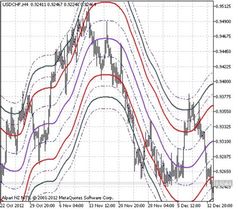 Dinapoli Stochastic The Forex Geek