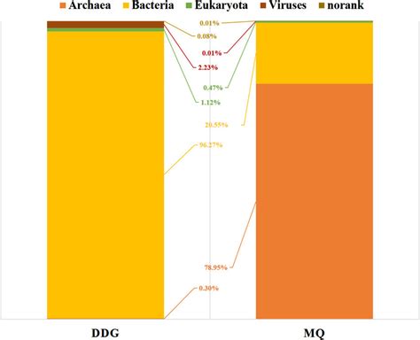 Bar Chart Of Microbiome Structure At Domain Level Abundance Of Download Scientific Diagram