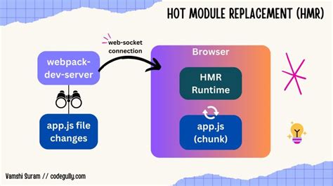 Vamshi Suram On Linkedin Frontend Hmr Hotmodulereplacement Reactjs Webpack