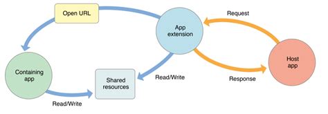 Iosのaction Extensionについて