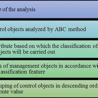ABC Analysis Procedure Download Scientific Diagram