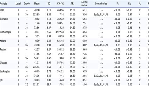 Sigma Metrics And Control Rules For Iqc Of Ursts Derived From Each Download Scientific Diagram