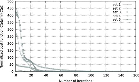 Evolution Of The Cost Function With The Number Of Iterations For The