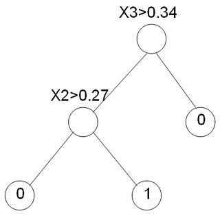 Three Different Trees Trees And Have The Same Configuration And Download Scientific