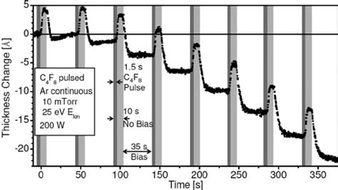 Time Dependent Etching Of SiO 2 And Si During One Representative Cycle Download Scientific