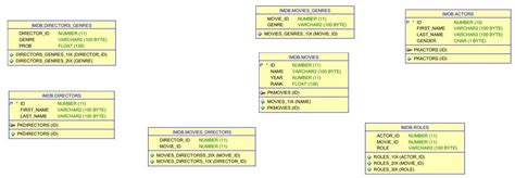 Solved Produce Oracle Sql And Oracle Sql Output For The
