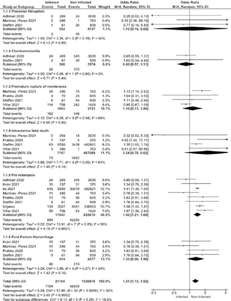 Forest Plot Complication Download Scientific Diagram