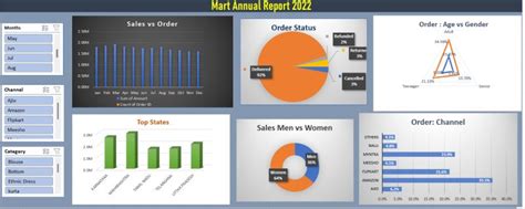 Shruti Kumari On Linkedin Dataanalysis Excel Retailanalytics Learningjourney