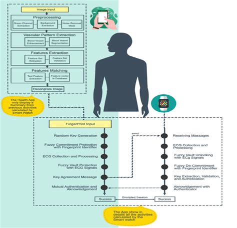 the improvement of the multi biometric and physiological signal based
