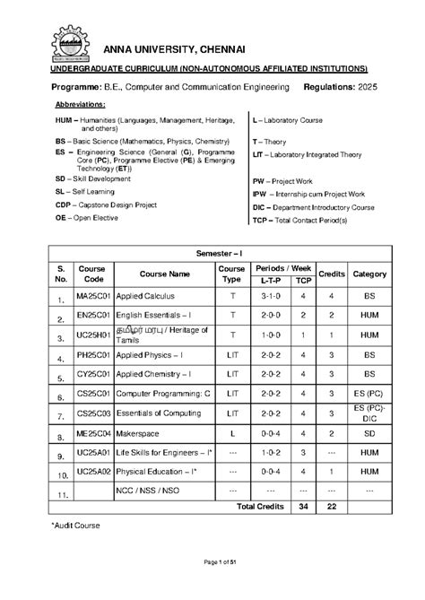 B E Computer And Communication Engineering Curriculum Overview Reg