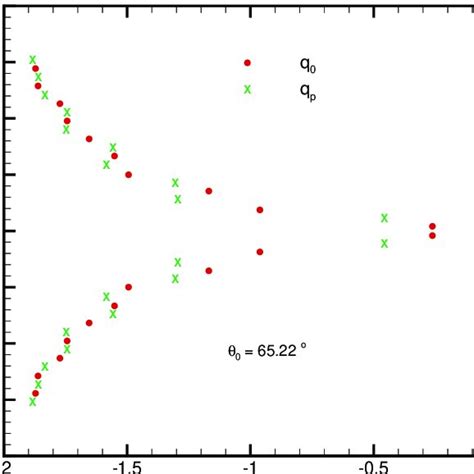 Distribution Of Zeros Of F ζ And F El ζ In The Complex Q Jζ Plane