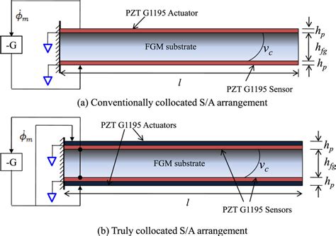 Configurations Of Smart Fgm Beams With A Conventionally And B Truly Download Scientific
