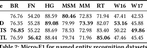 Table 2 From Multi Dataset Multi Task Neural Sequence Tagging For