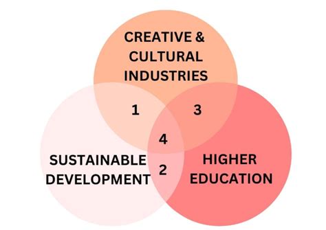 The Overlap And Connections Between He Ccis And Sustainable Development Download Scientific