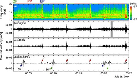 A Spectrogram Of Vertical Ground Velocity B Seismogram Of Original
