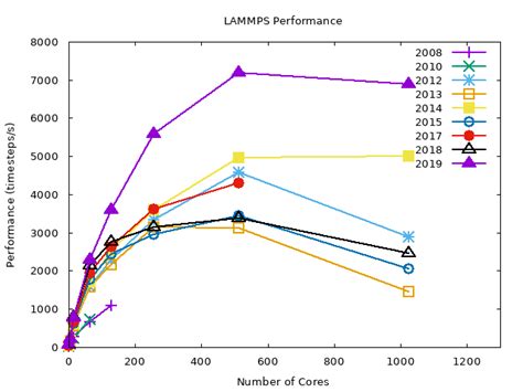 Hpc Benchmarks Fsu Research Computing Center Documentation