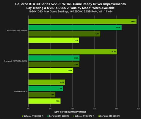 Geforce Rtx 4090 Game Ready 드라이버 차원이 다른 속도감의 빠른 Gpu 첫 Dlss 3 게임