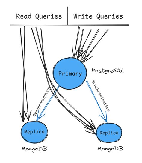 master slave database architecture by aayushvlad medium