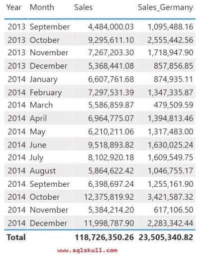 Totalytd Function Dax Sql Bi Tutorials