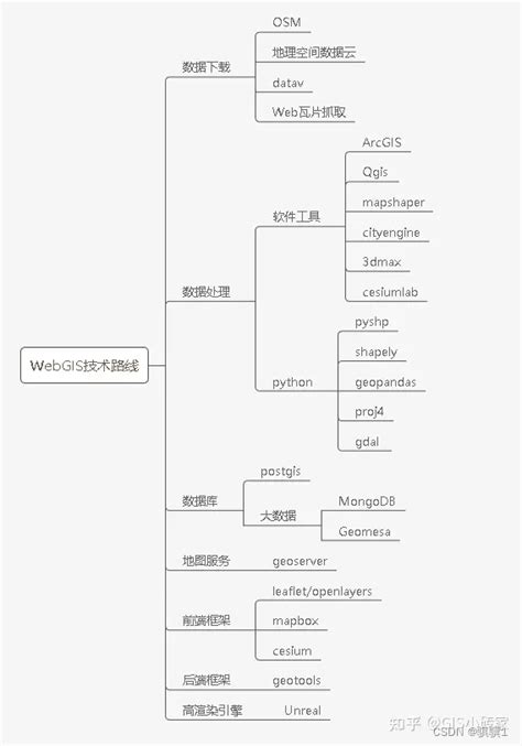 Webgis常用技术体系记录webgis 渲染引擎 Csdn博客