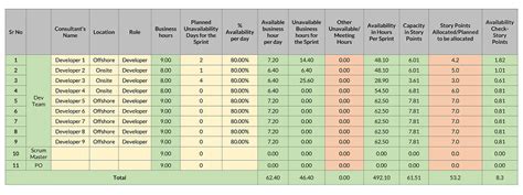 How To Perform Capacity Planning For Sprints Hexaware