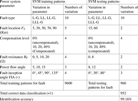 fault cases for fault on transmission line l1 download scientific diagram