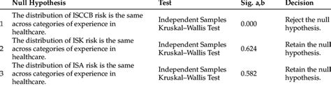 Kruskal Wallis Non Parametric One Way Anova With Work Experience And