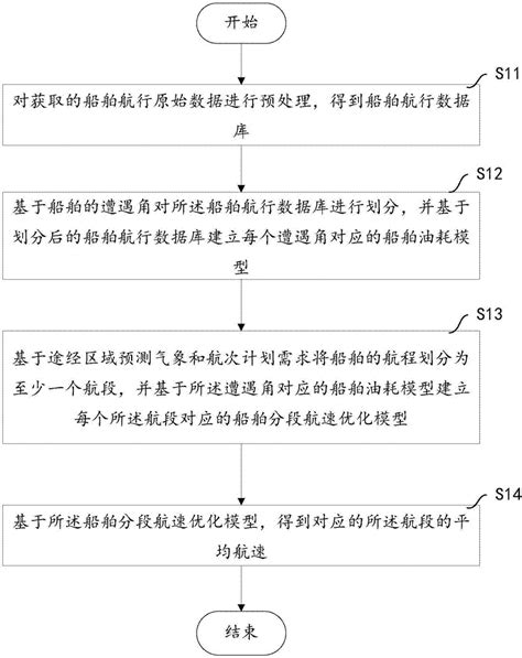 Ship Speed Optimization Method And Device Eureka Patsnap