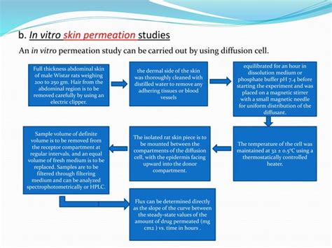 Formulation And Evaluation Of Tdds Pptx