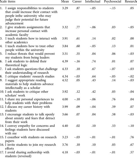 Exploratory Factor Pattern Coefficients For The Four Factor Doctoral Download Table