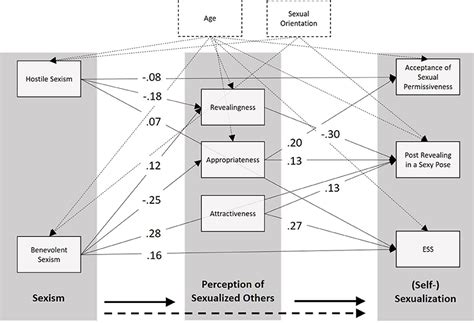 Frontiers The Association Between Sexism Self Sexualization And The Evaluation Of Sexy