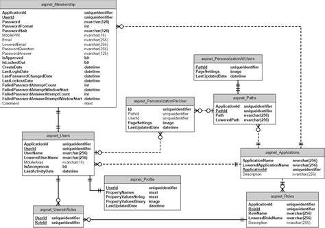 Membership Api In Aspnet Jasinski Technical Wiki