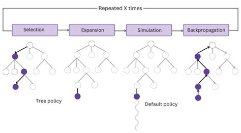 What Is Monte Carlo Tree Search Mcts