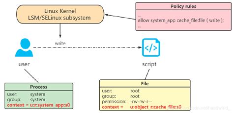 深入分析seandroid中的安全风险与关闭姿势 安全内参 决策者的网络安全知识库