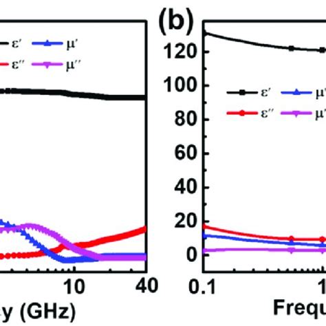 Complex Permittivity And Permeability Of 50 Vol Sphere Cisilica Gel
