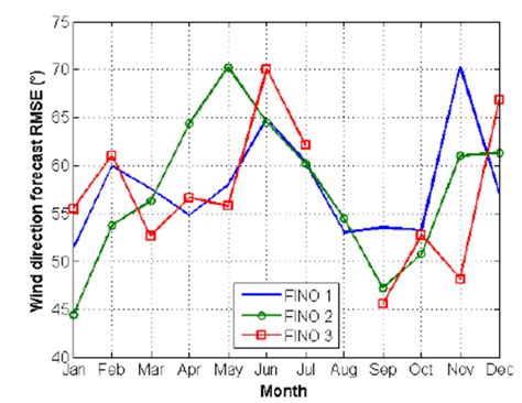 Mean Gme Wind Speed Forecast Error For Every Hour In 174 Hrs Forecasts