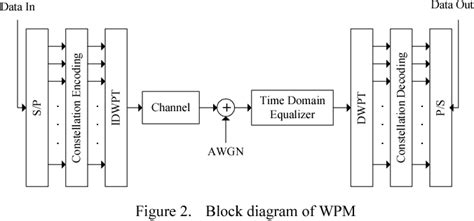 Figure 2 From Performance Comparison Of Wavelet Packet Modulation And Ofdm For Multipath