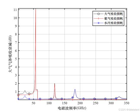 无线电波地面电路大气吸收损耗模型 大气衰减模型 csdn博客