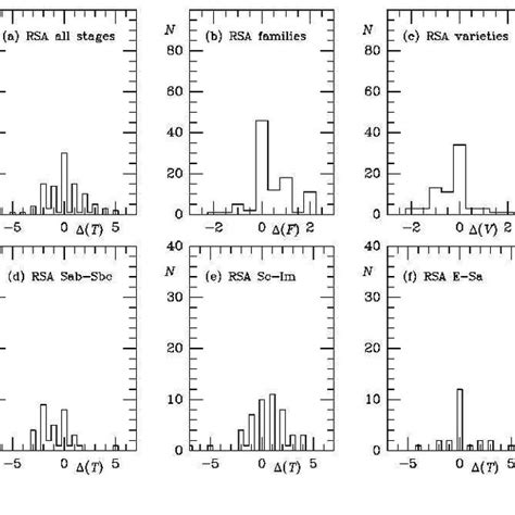 Same As Figure 3 But For Rsa Types Families And Varieties