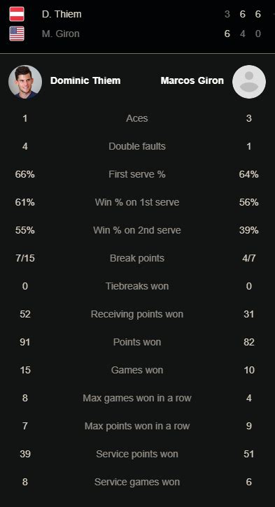 Pr Dominic Thiem D Marcos Giron 3 6 6 4 6 0 In The Second Round Of