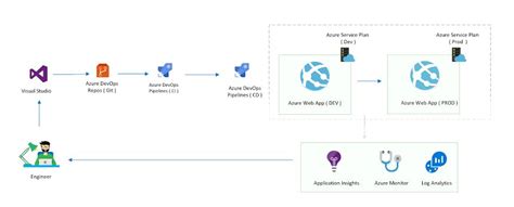 Sufiyan Shaik On Linkedin Devops Devopstools Azuredevops