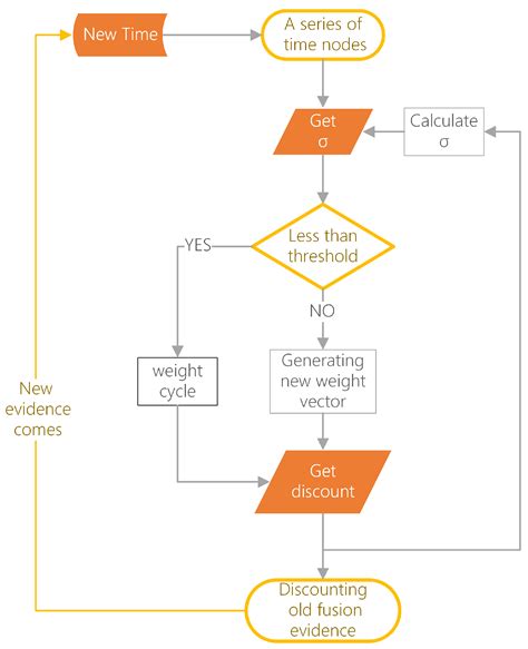 Time Series Data Fusion Based On Evidence Theory And Owa Operator