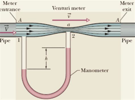 Explain The Function Of Manometer And Its Types In Detail