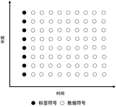 OFDM系统信号发送和接收方法与流程