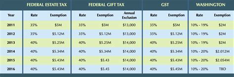 Estate Tax Chart Fairview Law Group