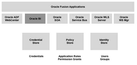OBIEE 11gR1 Security Explained An 11g Security Overview