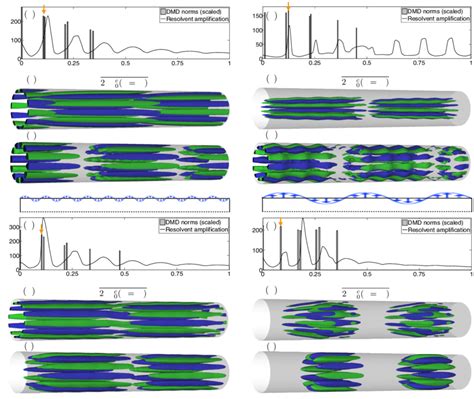 Case Iii Adgj Comparison Between Dmd Mode Norms Bars From