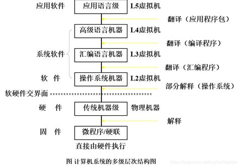 【计算机体系结构】学习笔记 第一章 计算机系统设计基础试构造一个描述计算机主机的框架系统。 Csdn博客