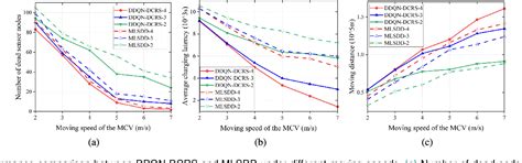 Figure 11 From Deep Reinforcement Learning Based Dynamic Charging Recycling Scheme For Wireless