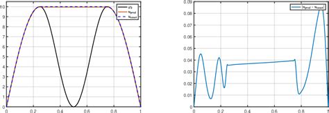 figure 1 from a physics informed neural network framework for modeling